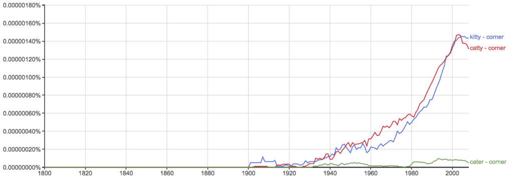 Kitty-corner vs. Catty-corner – What’s the Difference? - Writing Explained