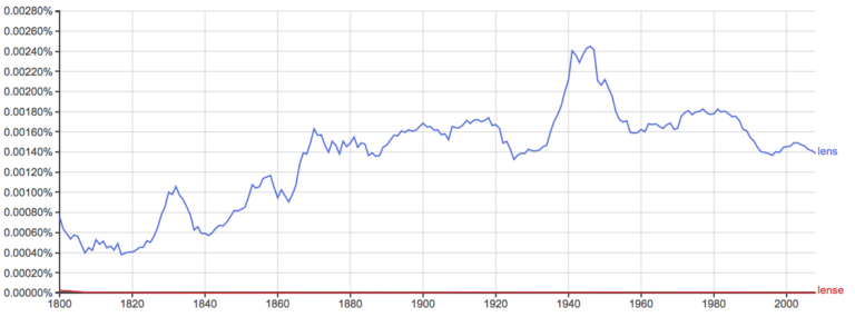 Lens or Lense – Which is Correct? - Writing Explained