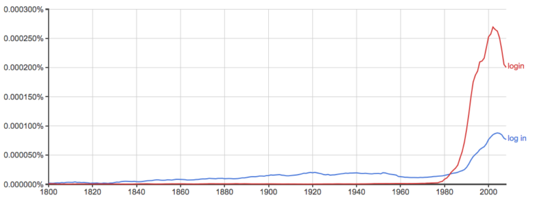 Log in or Login: What’s the Difference? - Writing Explained