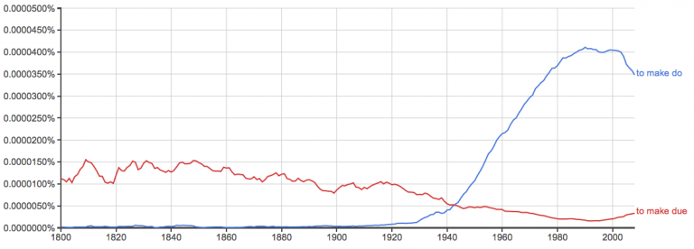 Make Do or Make Due – Which is Correct? - Writing Explained