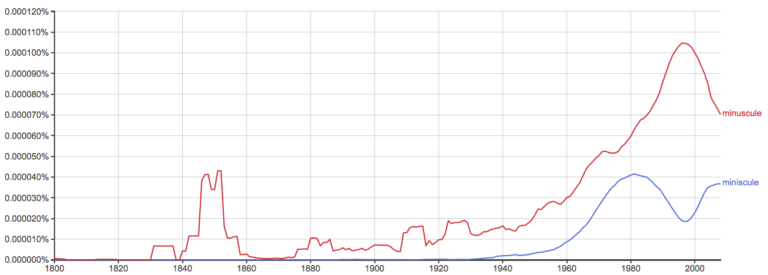 Miniscule or Minuscule – Which Spelling is Correct? - Writing Explained
