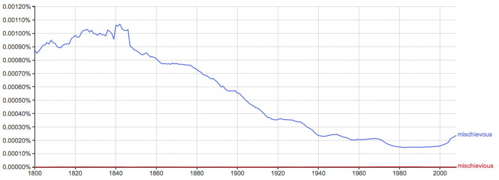Mischievous or Mischievious – Which Spelling is Correct? - Writing ...