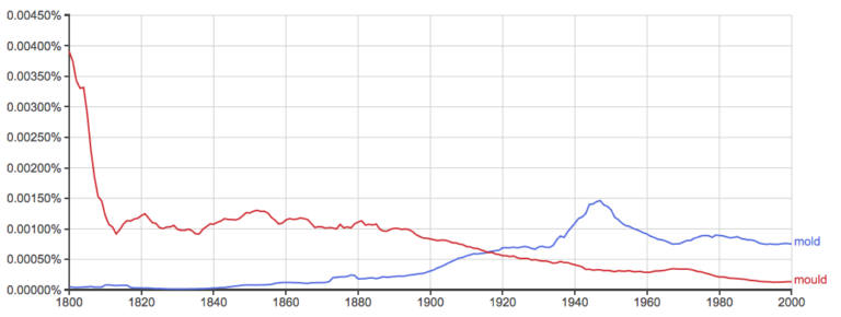Mold vs. Mould: What’s the Difference? - Writing Explained