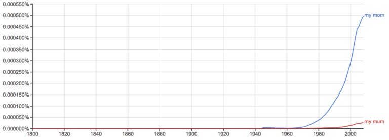 Mom or Mum – What’s the Difference? - Writing Explained