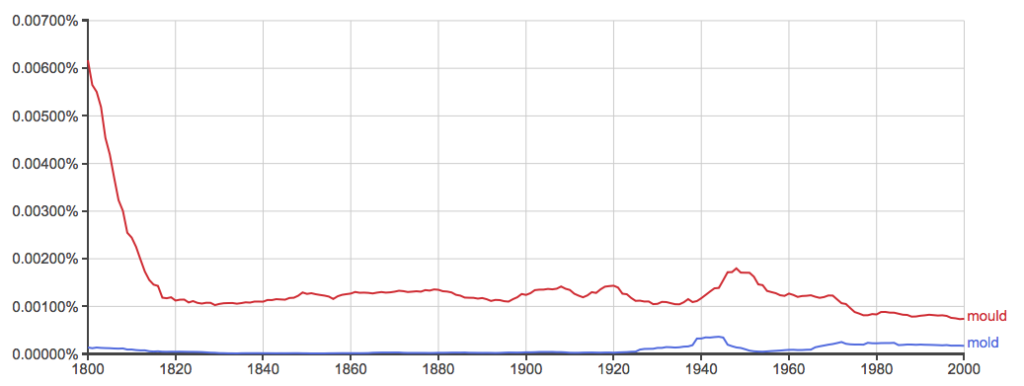 Mold vs. Mould: What’s the Difference? - Writing Explained