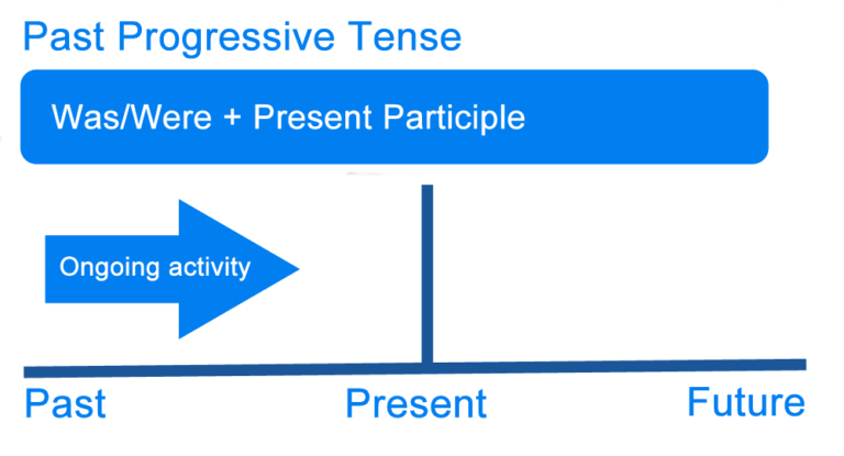 What is Past Tense? Definition, Examples of the English Past Tense ...