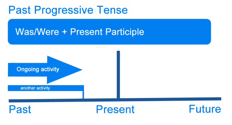What is the Past Progressive Tense? Definition, Examples of English ...