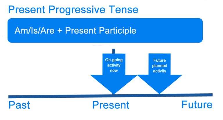 What is Present Tense? Definition, Examples of English Present Tense ...