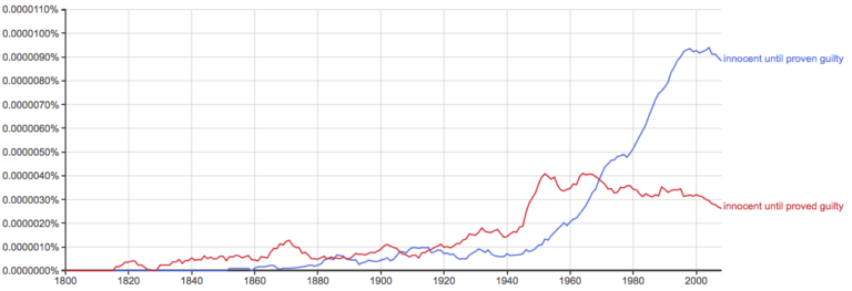 Proved vs. Proven – Which is Correct? - Writing Explained