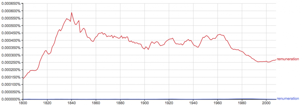 Renumeration vs. Remuneration – Which Spelling is Correct? - Writing ...