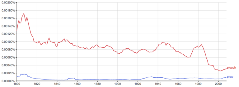 Plow or Plough – What’s the Difference? - Writing Explained