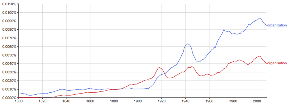 Organisation vs. Organization: What’s the Difference? - Writing Explained