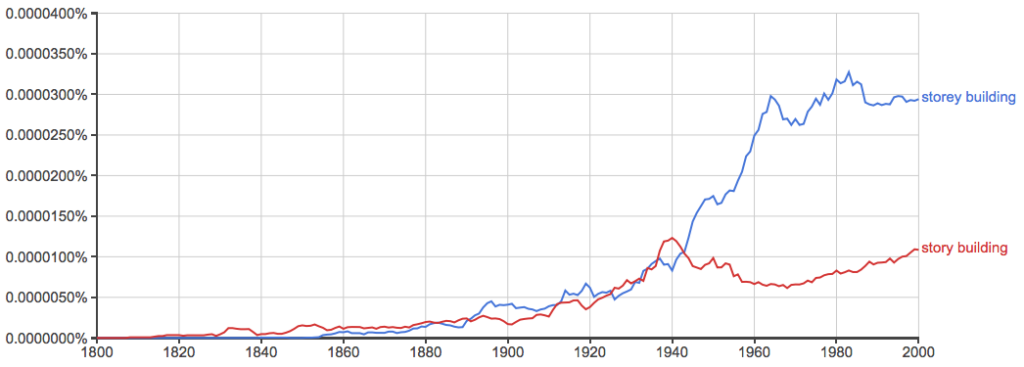Story vs. Storey: What’s the Difference? - Writing Explained