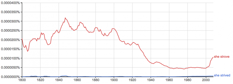 Strived or Strove – What is the Past Tense of Strive? - Writing Explained