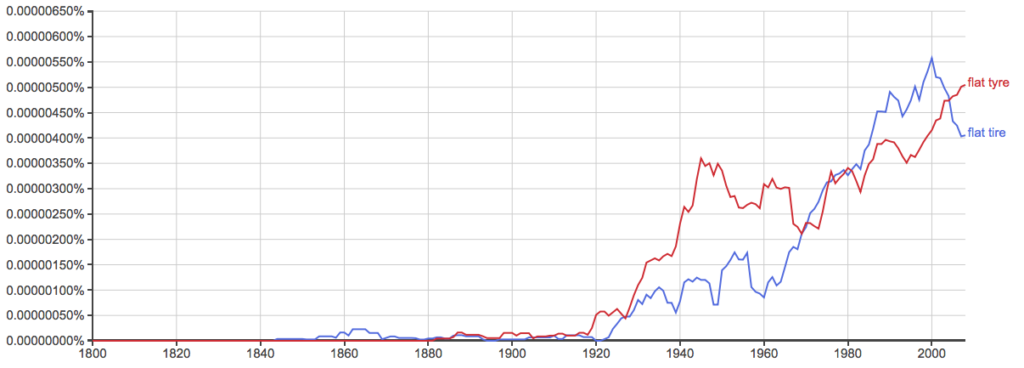 Tyre vs. Tire – What’s the Difference? - Writing Explained