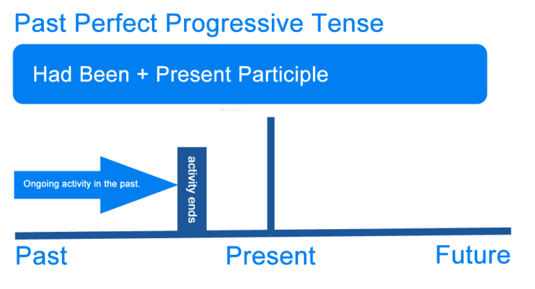 What is the Past Perfect Progressive Tense? - Writing Explained