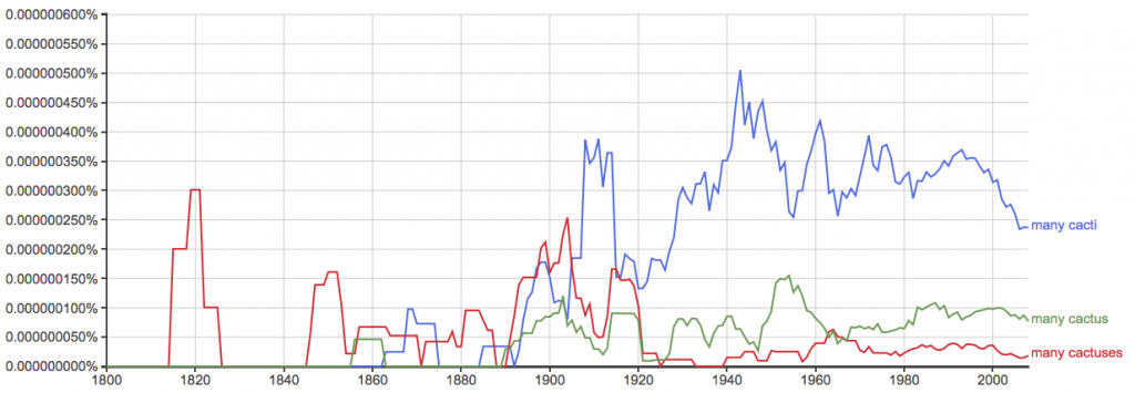 Cactuses or Cacti – Which is Correct? - Writing Explained