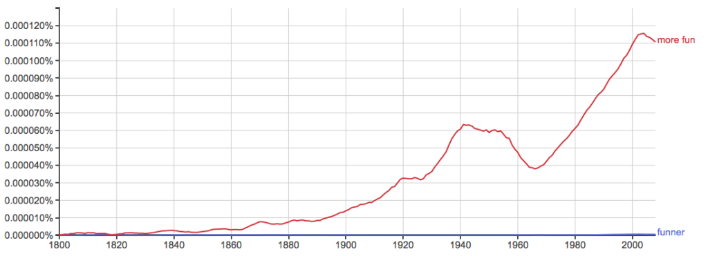 Is Funner a Word: Funner or More Fun? - Writing Explained