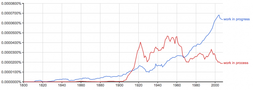 Work in Progress or Work in Process – Which is Correct? - Writing Explained